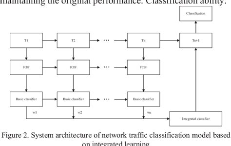 Figure 1 From A Classification Model For Unbalanced Power Traffic Semantic Scholar