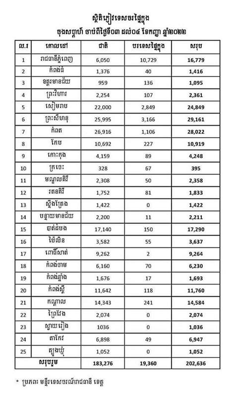 Ministry Of Tourism Cambodia Official Website Holidays