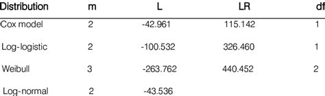 The Log Likelihoods And Likelihood Ratio LR Tests For Comparing The