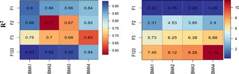 Coefficients Of Correlation And Rmse Value For Bma Models During Download Scientific Diagram