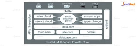 Permission Sets In Salesforce Intellipaat