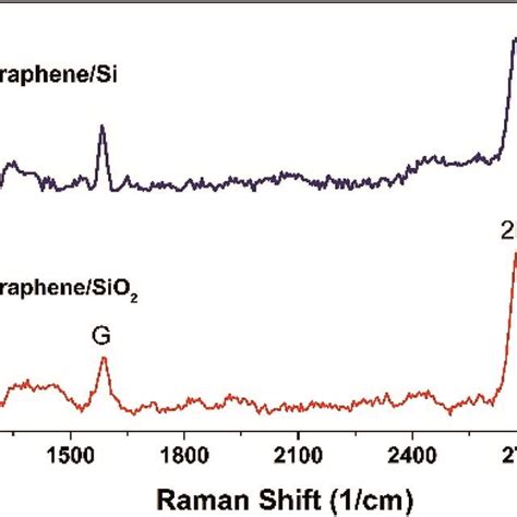 Raman Spectrum Of The Transferred Graphene Sheet On The Sisio2