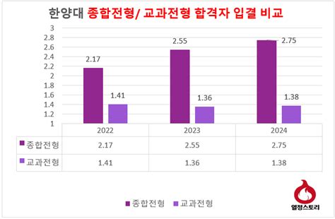 한양대 설명회 24년 전형 입결분석 25 수시 지원전략 네이버 블로그