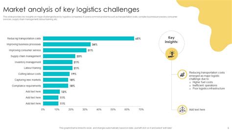 Logistics Challenges Powerpoint Ppt Template Bundles