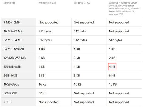 Filesystems What Allocation Unit Size To Use When Formatting A Usb