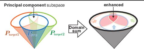 Figure 1 From Domain Sum Feature Transformation For Multi Target Domain