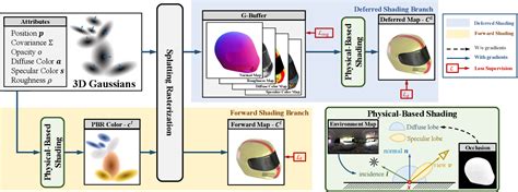 Gus Ir Gaussian Splatting With Unified Shading For Inverse Rendering