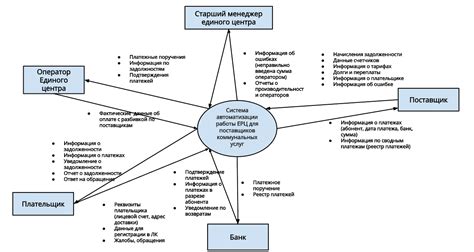 Статья Контекстная диаграмма