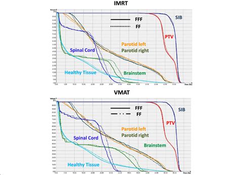 Comparison Of Dose Volume Histograms Comparison Of Dose Volume Download Scientific Diagram
