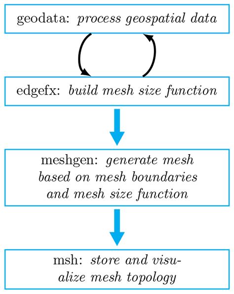 Gmd Oceanmesh2d 10 Matlab Based Software For Two Dimensional
