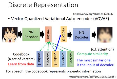 机器学习（李宏毅）——auto Encoderauto Encoder李宏毅 Csdn博客