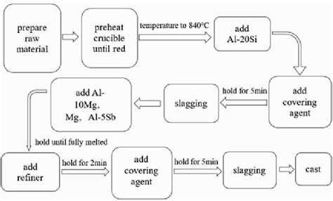 Flow Chart Of Melting And Casting Process Download Scientific Diagram