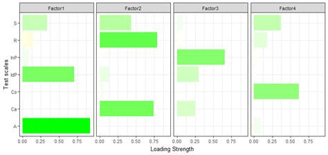R Ggplot Reorder Variables Between Facets Stack Overflow