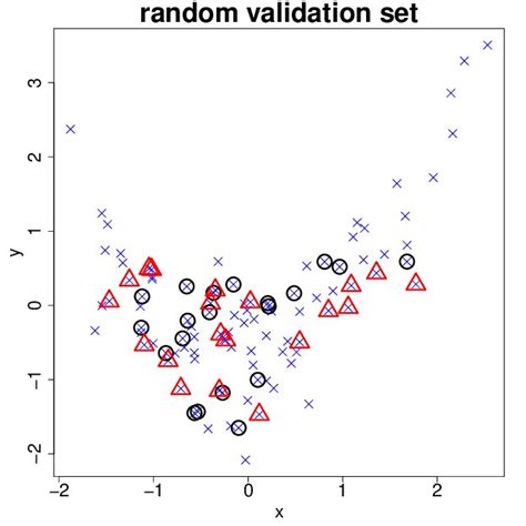 The Triangles Are The Validation Set Obtained Using Random Subsampling