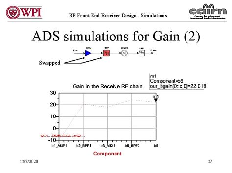RF Front End Radio Design Simulations And Specifications