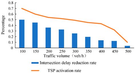 Integrated Robust Optimization Of Scheduling And Signal Timing For Bus Rapid Transit