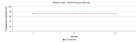 Teaching Bayesian Statistics With Moblabs Monty Hall Game