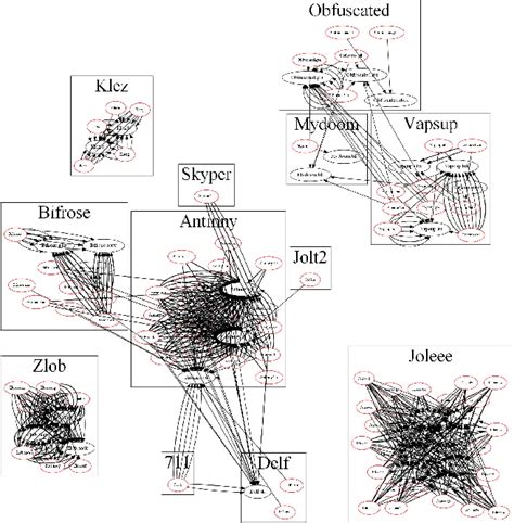 Figure From A Malware Classification Method Based On Similarity Of Function Structure