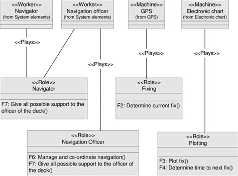 Allocation Of Roles To System Elements Uml Format Download Scientific Diagram Allocation Of Roles To System Elements Uml Format Download Scientific Diagram