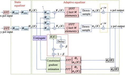 The Schematic Of Fd Mimo Equalizer The Red Dash Box Displays The Download Scientific Diagram