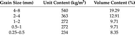 The Gradation Of Aggregates 53 Download Scientific Diagram