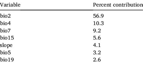 Relative Contributions Of Environmental Variable To The Maxent Model