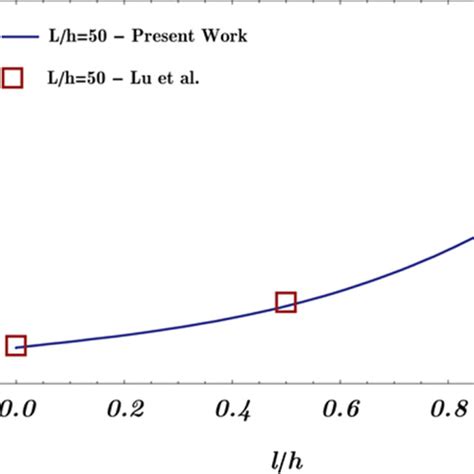 Variations Of The Nonlinear Natural Frequency For A Simply Download Scientific Diagram