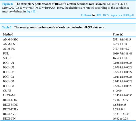Table 2 From Analysis Of Cause Effect Inference By Comparing Regression