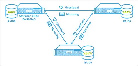 Starwind San Vsan Can Be Two Way Or Three Way Setup Esx Virtualization