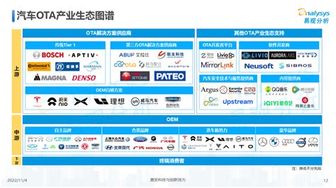 2022年中国汽车OTA行业发展洞察 36氪