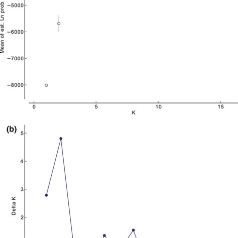 Mean Estimated Ln Likelihood Probabilities From 10 Individual Runs A Download Scientific