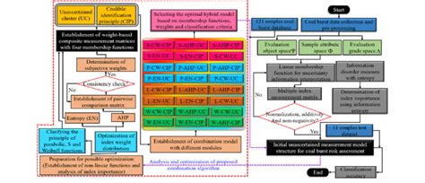Technique Routine For Cbl Evaluation Using Combination Algorithm