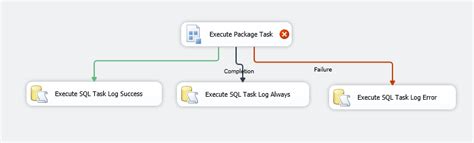 Debugging How Can I Log The Terminationany End Of An Ssis Package Stack Overflow