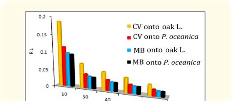 Separation Factor As Function Of Initial Dye Concentration Download Scientific Diagram