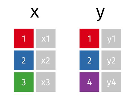 Lesson 4b Relational Data — Uc Bana 6043 Statistical Computing