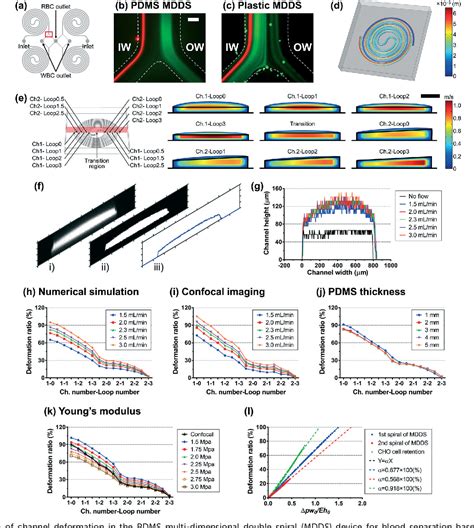 Figure 2 From Lab On A Chip Engineering A Deformation Free Plastic Spiral Inertial Microfluidic