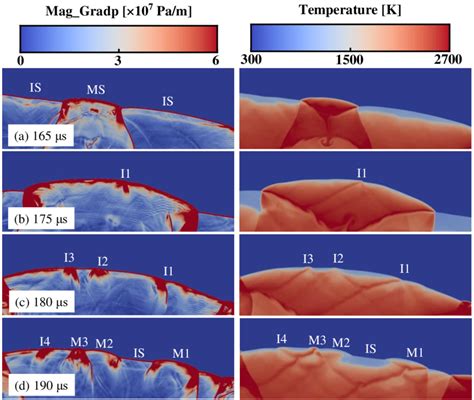 Evolution Of Abrupt Cell Diverging Pressure Gradient Magnitude Left Download Scientific
