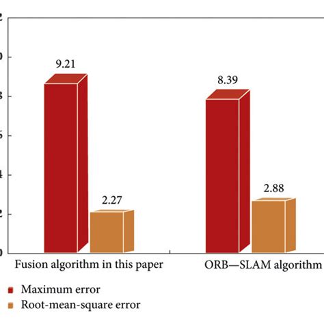 Flow Chart Of Vision Inertial Navigation Attitude Fusion Download
