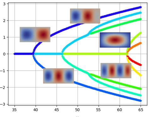 Reduced Order Models For Bifurcation Problems In Nonlinear Pdes By Federico Pichi Sissa