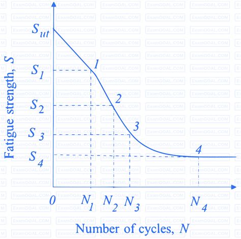 Gate Me 2023 Fatigue Strength Question 3 Machine Design Gate Me
