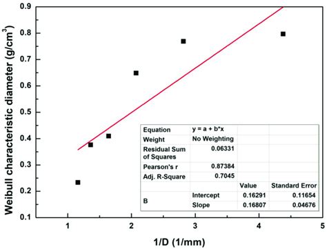Characteristic Density Plot Related To The Inverse Of The Mean Diameter Download Scientific