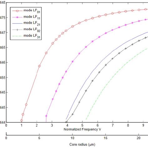 Effective Refractive Index N Ef F As A Function Of The Normalized