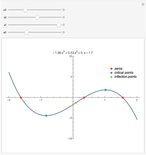 Cubic Polynomial Wolfram Demonstrations Project