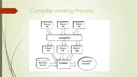 Compiler Vs Interpreter Compiler Design Ppt Pptx