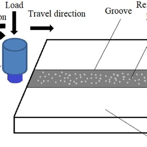 Schematic Representation Of The Fsp Method Download Scientific Diagram