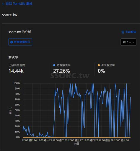 Cloudflare Turnstile 免費的 Captcha 替代方案 Ssorctw