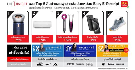 The 1 Insight เผย Top 5 สินค้ายอดพุ่ง ช่วงช้อป Easy E Receipt