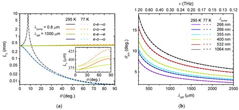 Potential Of Sub Thz Wave Generation In Li2b4o7 Nonlinear Crystal At Room And Cryogenic Temperatures