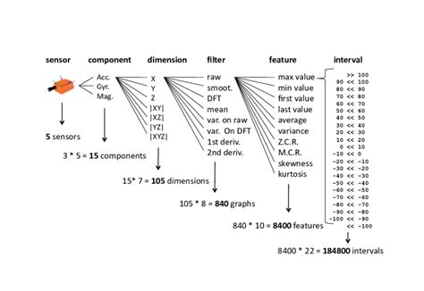 Feature Extraction Process Actions Are Transformed In A Binary Sparse Download Scientific