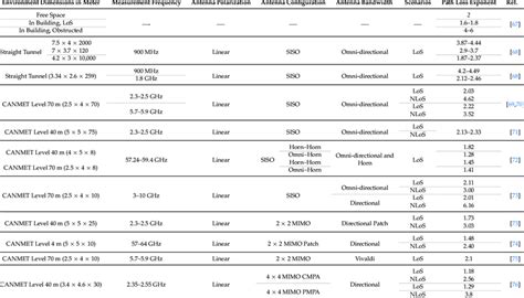 Path Loss Exponent For Different Tunnel Environments And Antenna Download Scientific Diagram